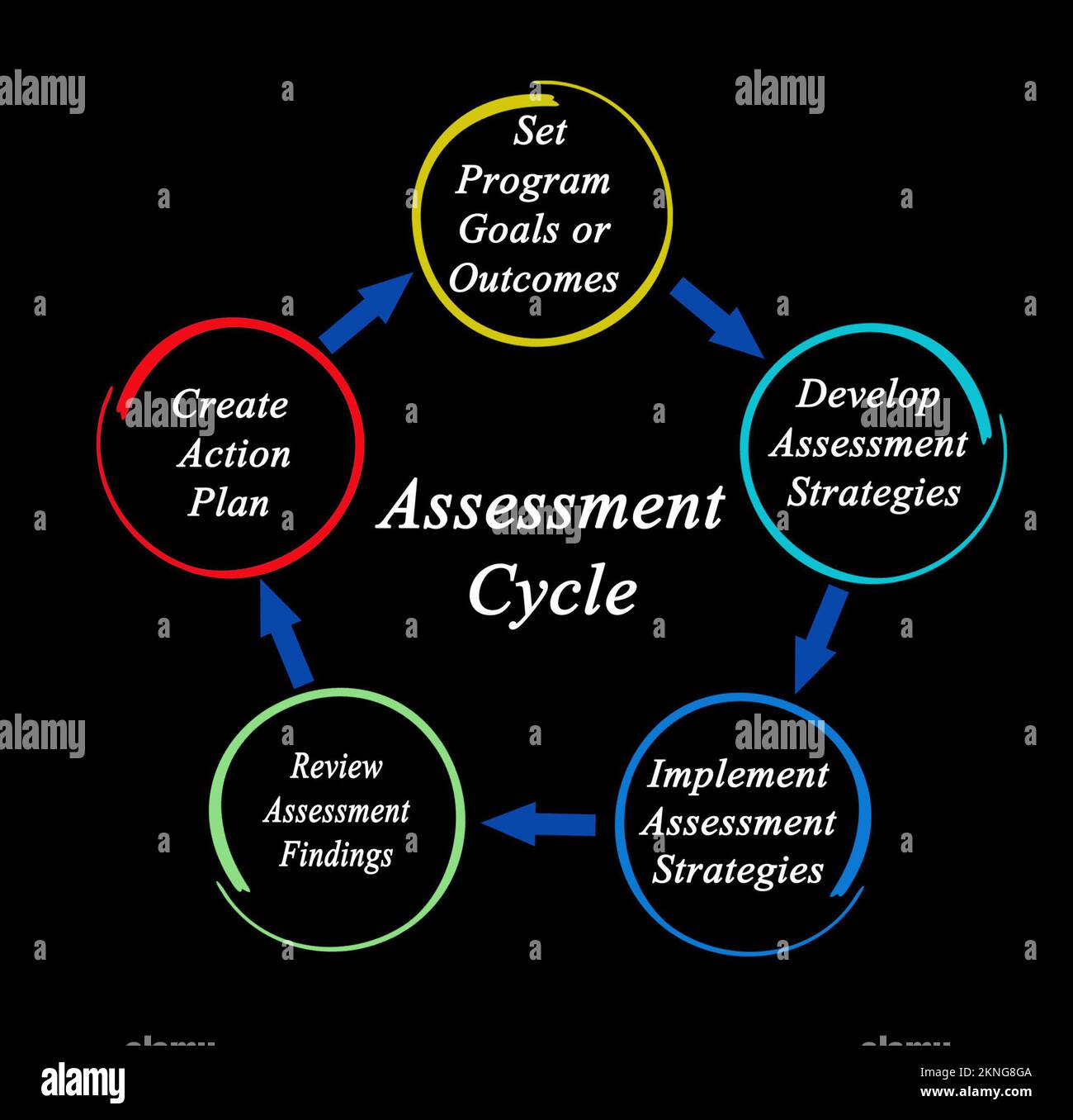 Four Components of Assessment Cycle Stock Photo - Alamy