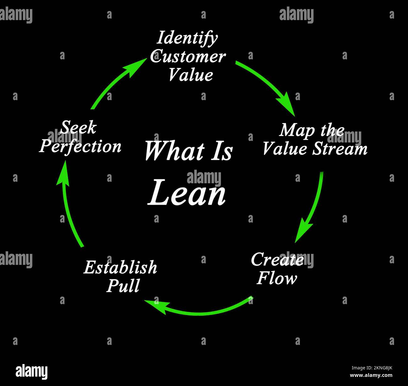 What Is Lean Stock Photo - Alamy