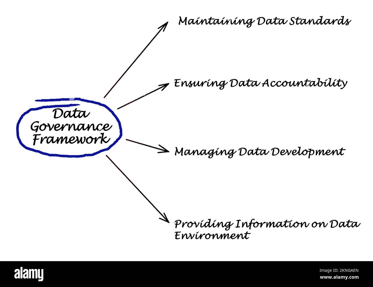 Data Governance Framework Stock Photo - Alamy
