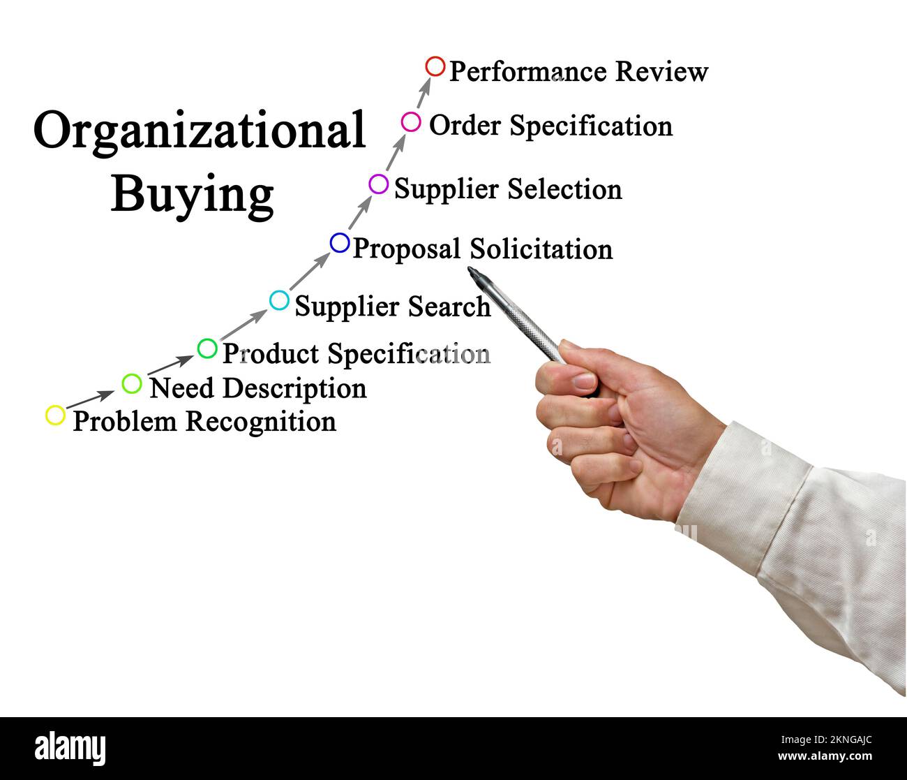 Eight Components of Organizational Buying Stock Photo - Alamy