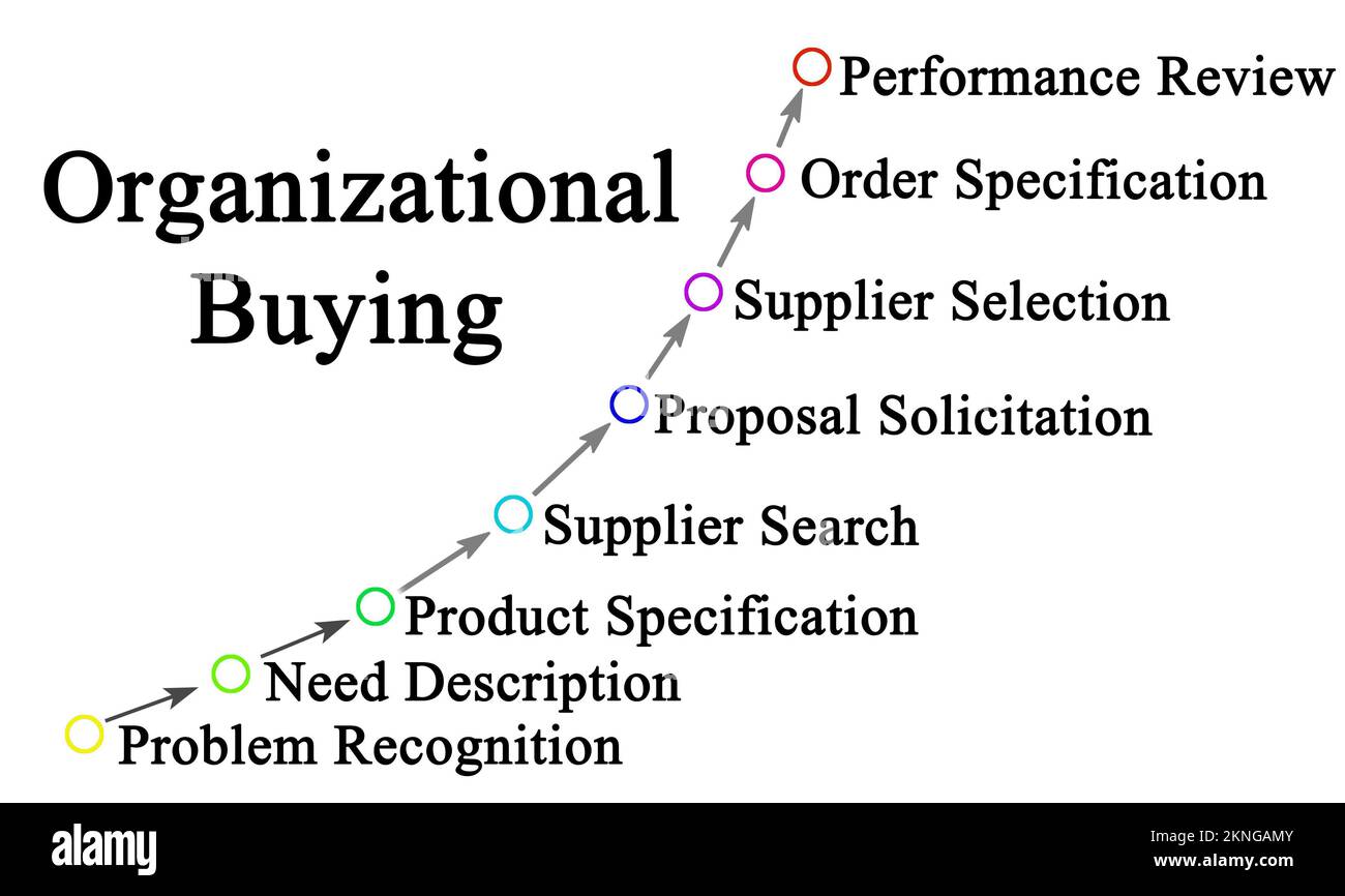 Eight Components of Organizational Buying Stock Photo - Alamy