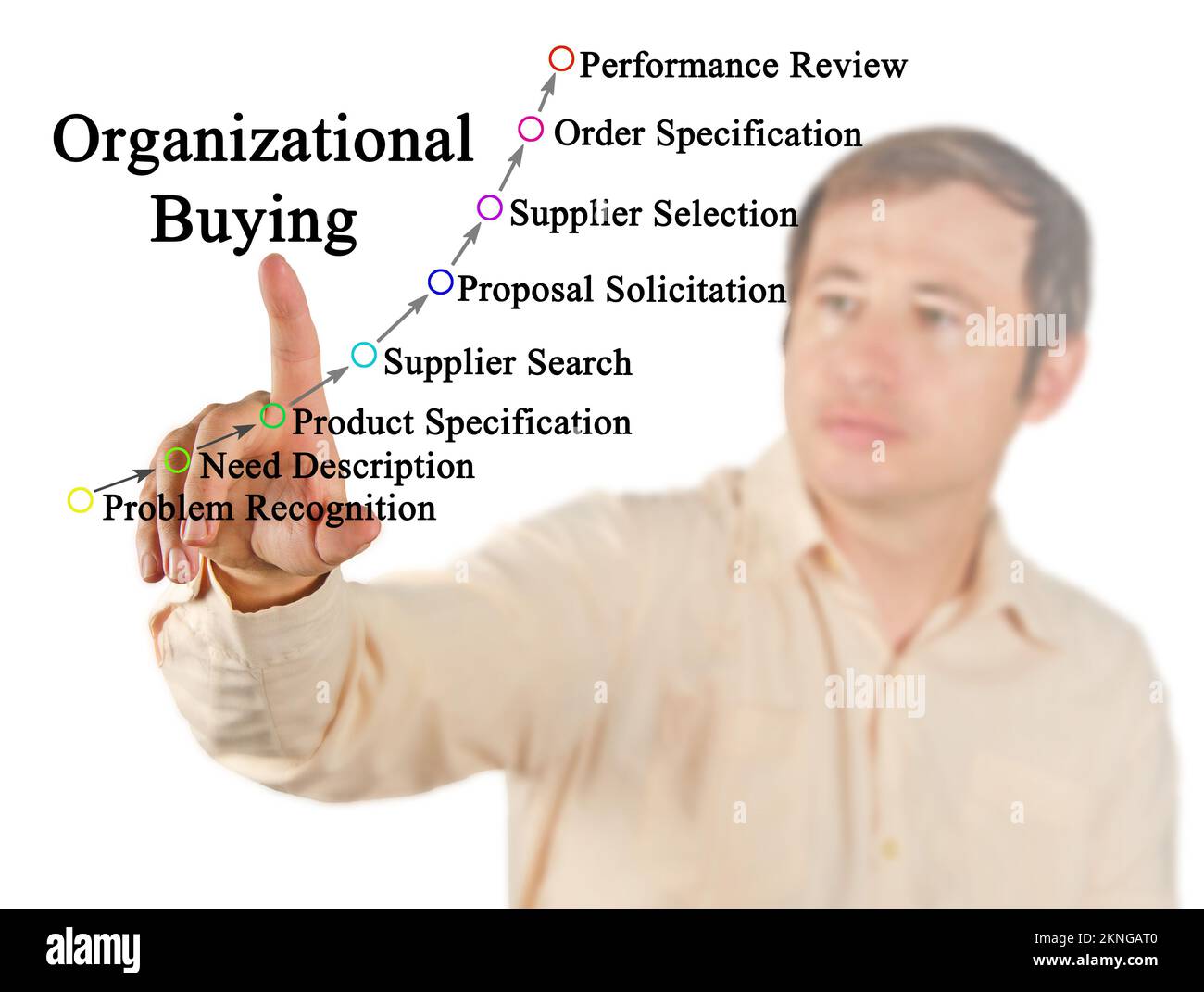 Eight Components of Organizational Buying Stock Photo - Alamy