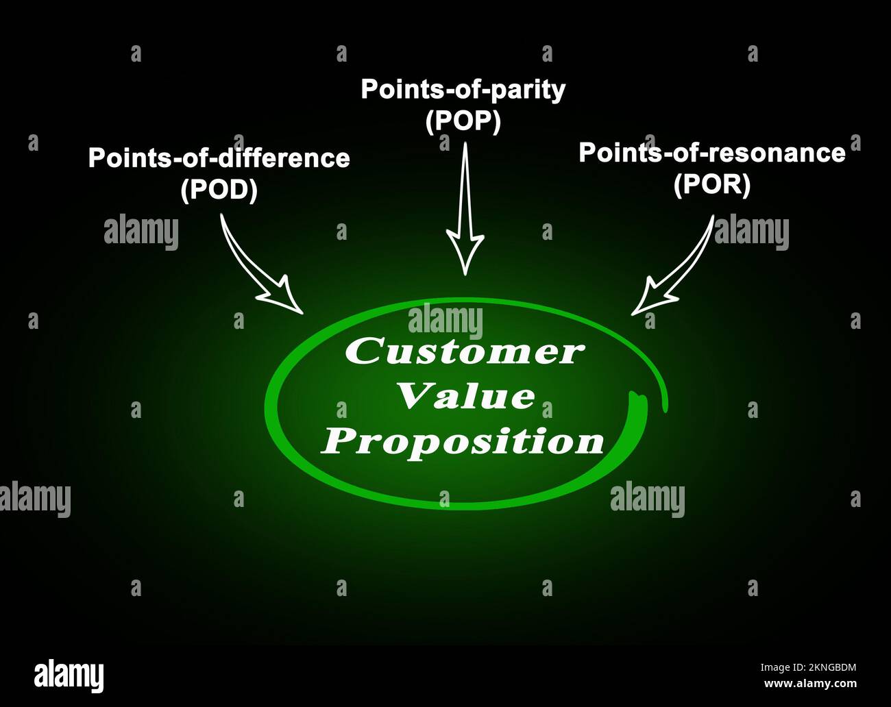 Three components of Value Proposition Stock Photo - Alamy