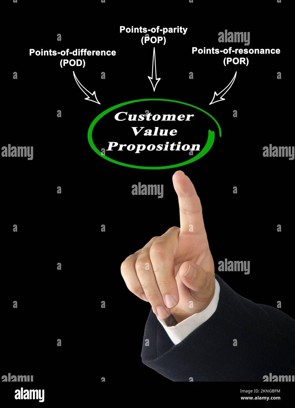 Three components of Value Proposition Stock Photo - Alamy