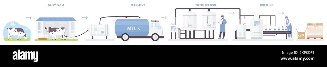 Milk production steps set. Dairy process chain, processing line in ...