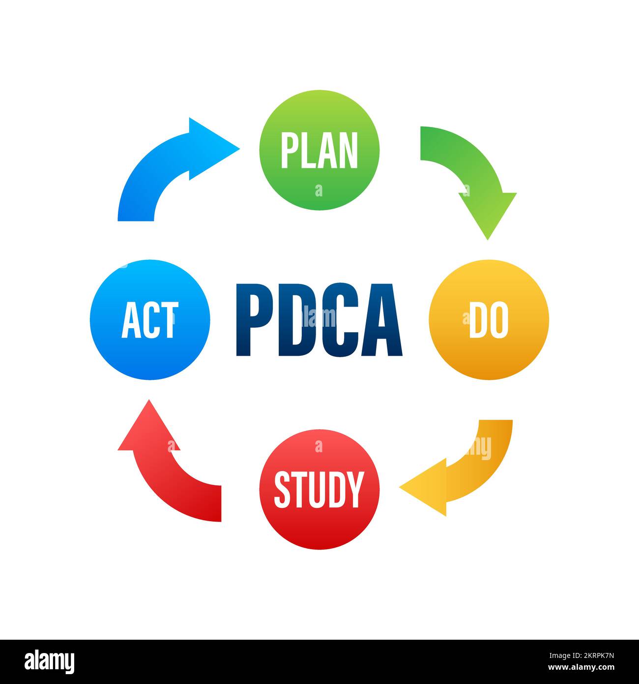 PDCA - Plan Do Check Act, quality cycle. Improvement tool. Vector stock illustration Stock ...