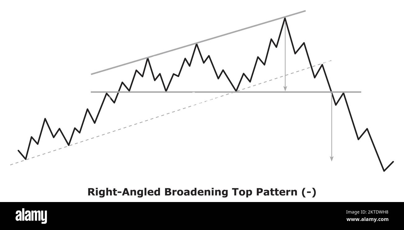 Right-Angled Broadening Top Pattern - Bearish (-) - White & Black ...