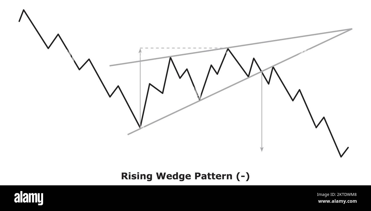 Rising Wedge Pattern - Bearish (-) - White & Black - Bearish ...