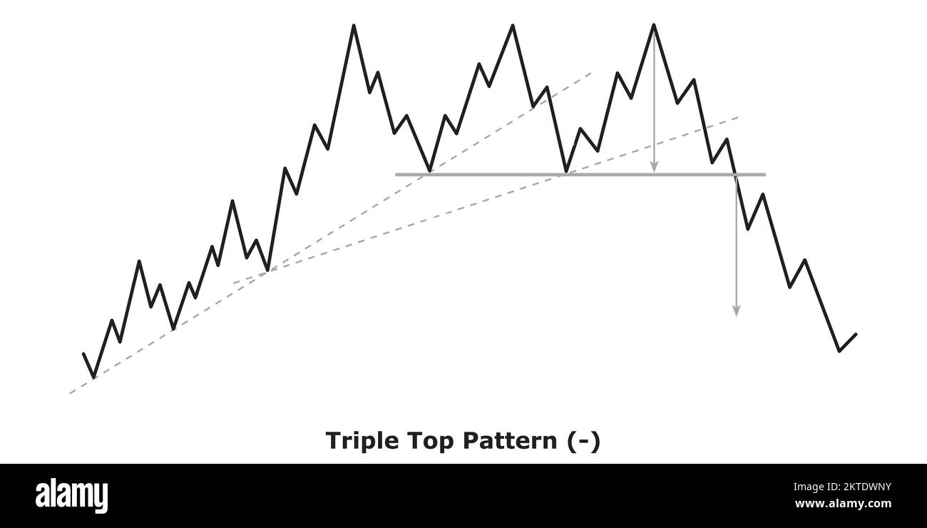 Triple Top Pattern - Bearish (-) - White & Black - Bearish Reversal ...