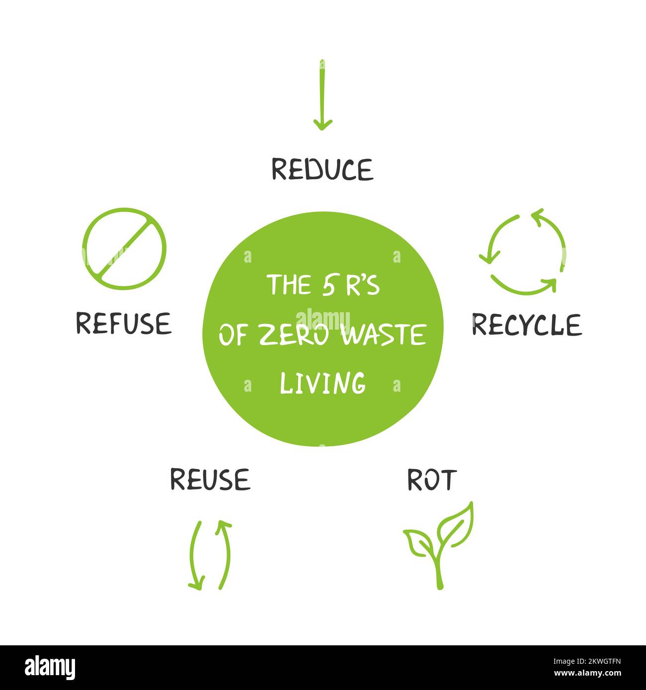 The 5 Rs Of Recycling