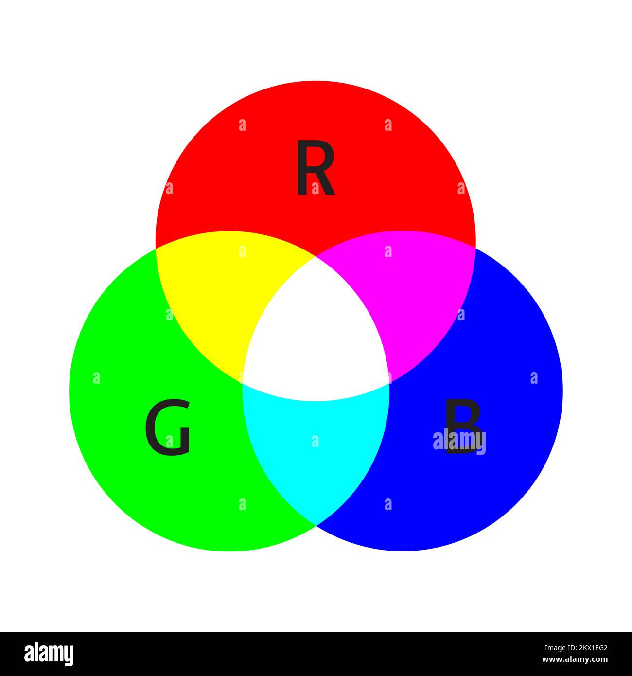 RGB color model scheme. Additive mixing three primary colors. Three ...