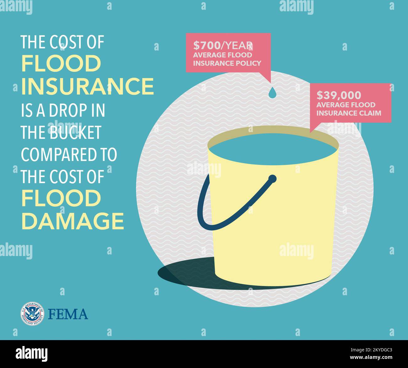 This graphic compares the cost of flood insurance ($700year average ...