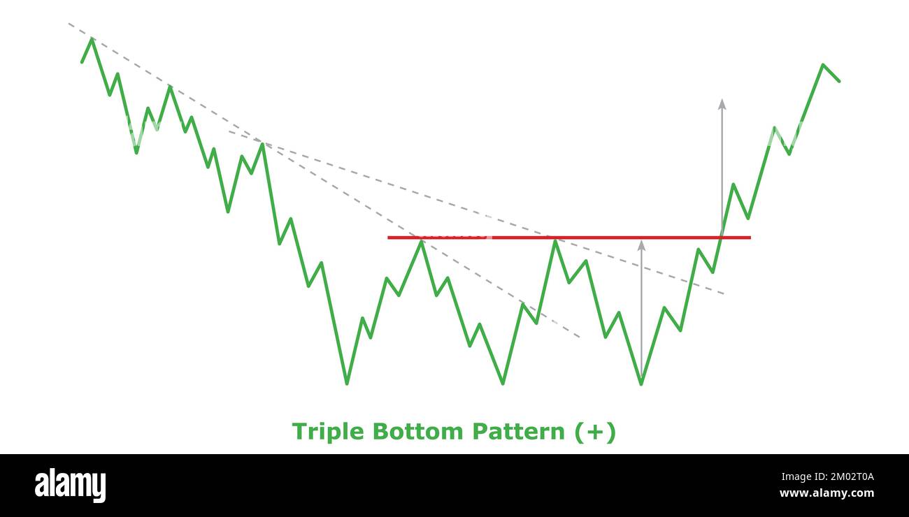 Triple Bottom Pattern - Bullish (+) - Green & Red - Bullish Reversal ... Triple Bottom Pattern - Bullish (+) - Green & Red - Bullish Reversal ...
