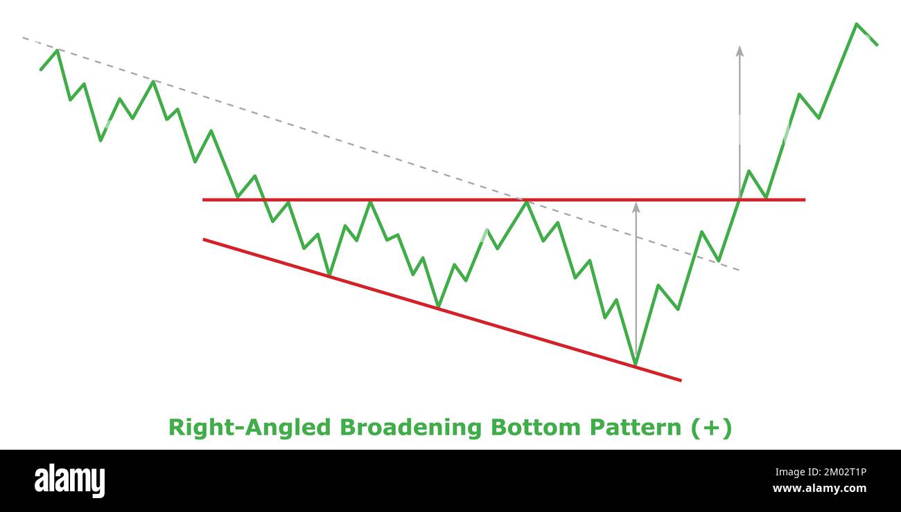 Right-Angled Broadening Bottom Pattern - Bullish (+) - Green & Red ...