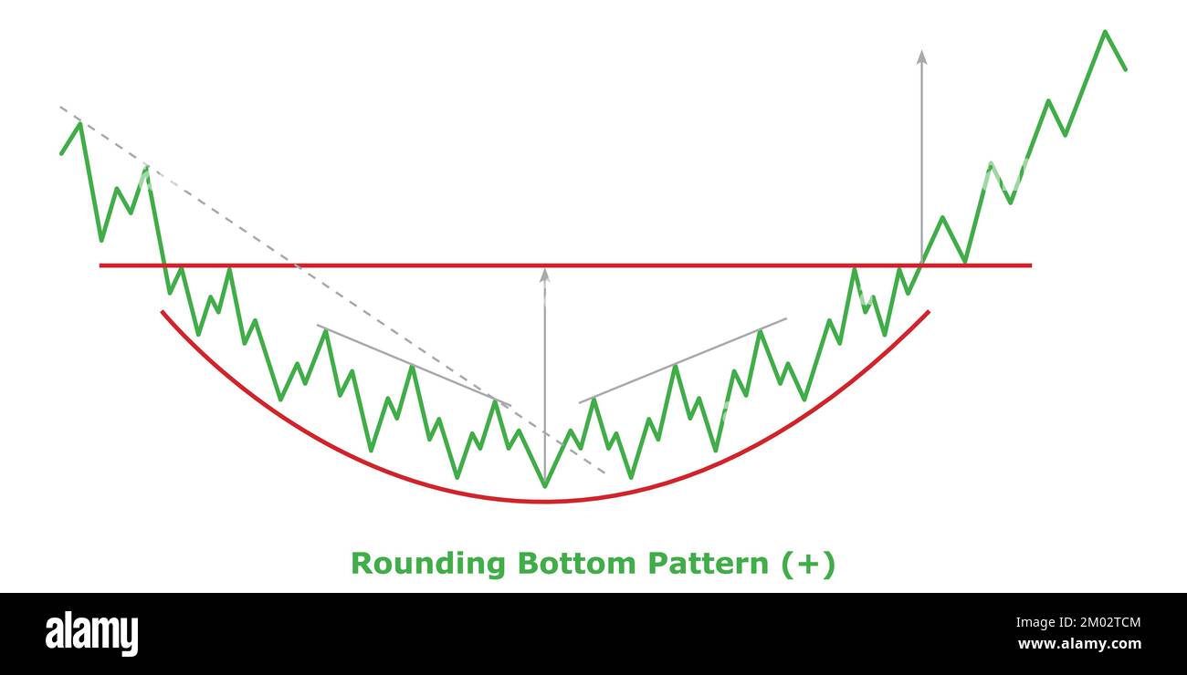 Rounding Bottom Pattern - Bullish (+) - Green & Red - Bullish Reversal ...