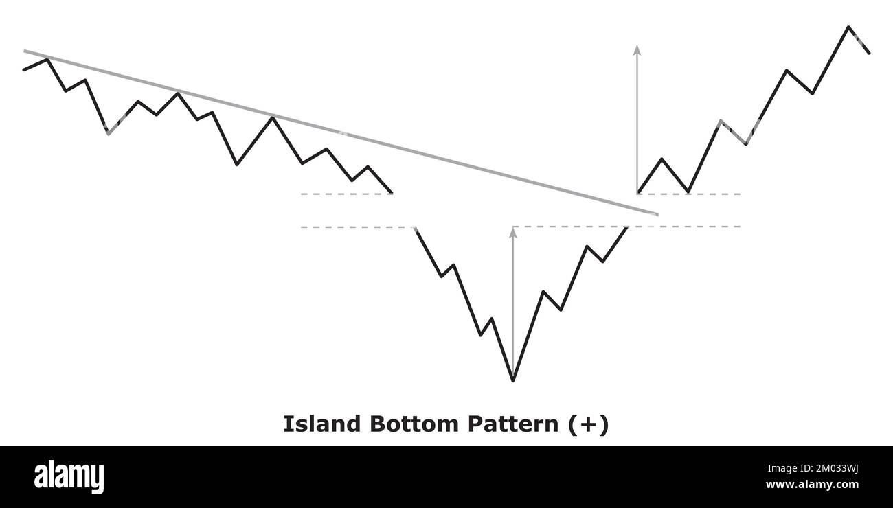 Island Bottom Pattern - Bullish (+) - White & Black - Bullish Reversal ... Island Bottom Pattern - Bullish (+) - White & Black - Bullish Reversal ...