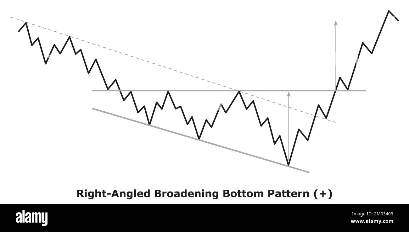 Right-Angled Broadening Bottom Pattern - Bullish (+) - White & Black ... Right-Angled Broadening Bottom Pattern - Bullish (+) - White & Black ...