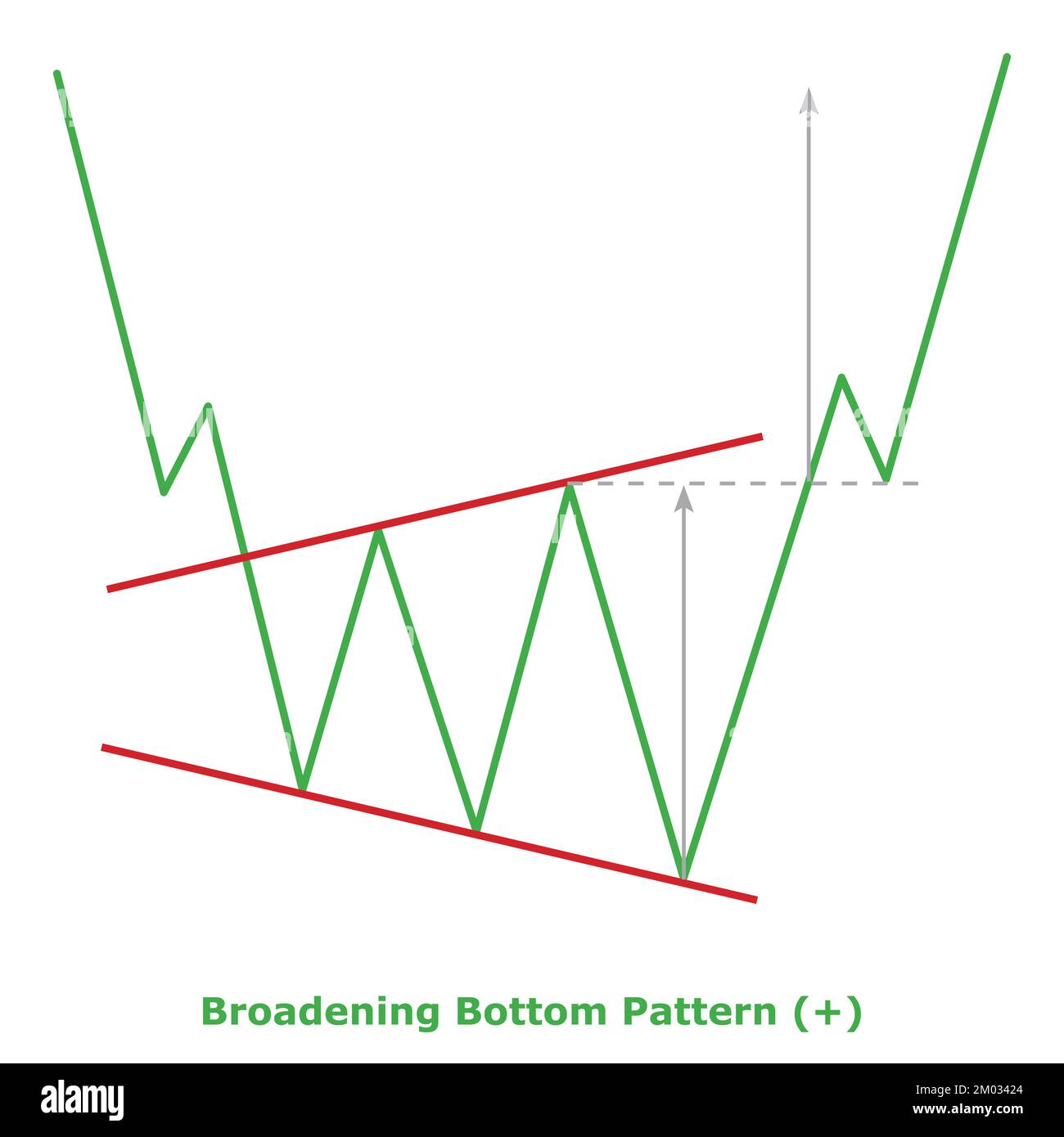 Broadening Bottom Pattern - Bullish (+) - Small Illustration - Green ...