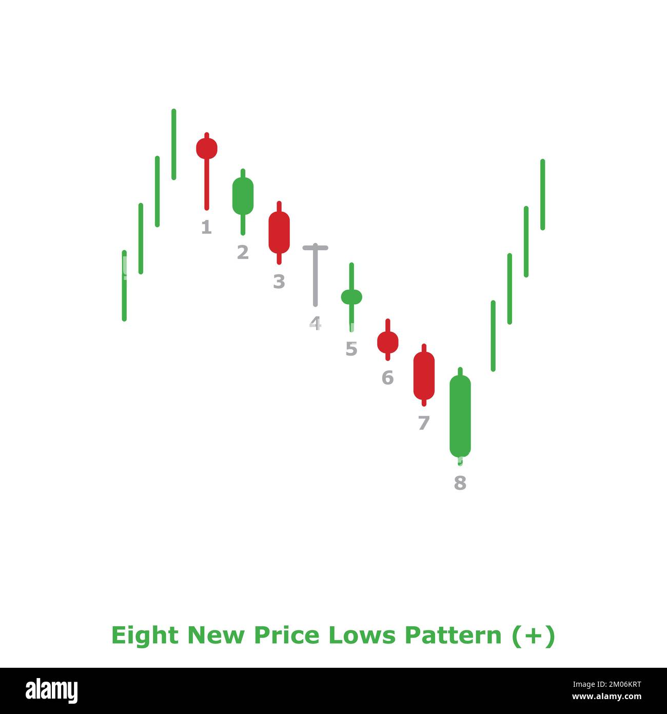 Eight New Price Lows Pattern - Bullish - Green & Red - Round - Bullish ...