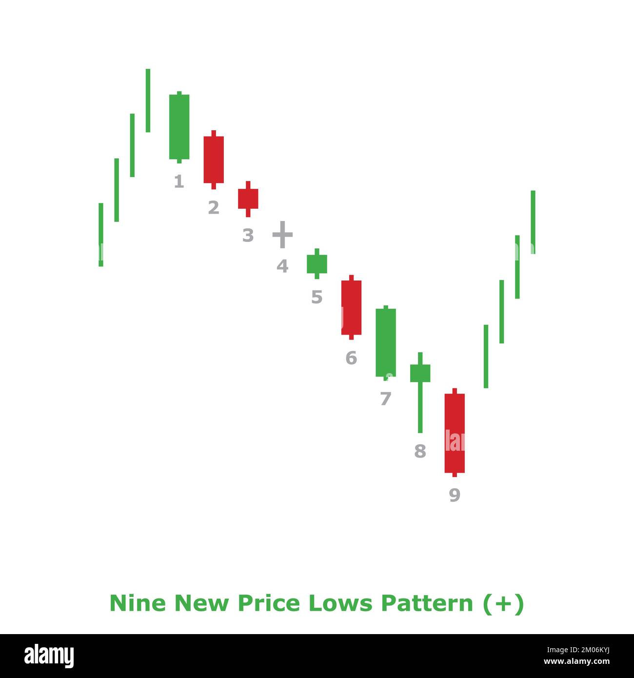 Nine New Price Lows Pattern - Bullish - Green & Red - Square - Bullish ...