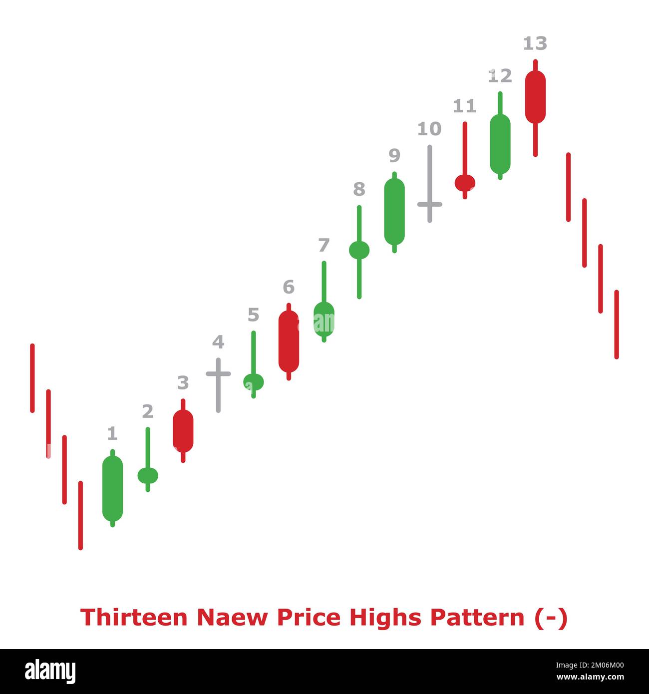 Thirteen New Price Highs Pattern - Bearish - Green & Red - Round ...