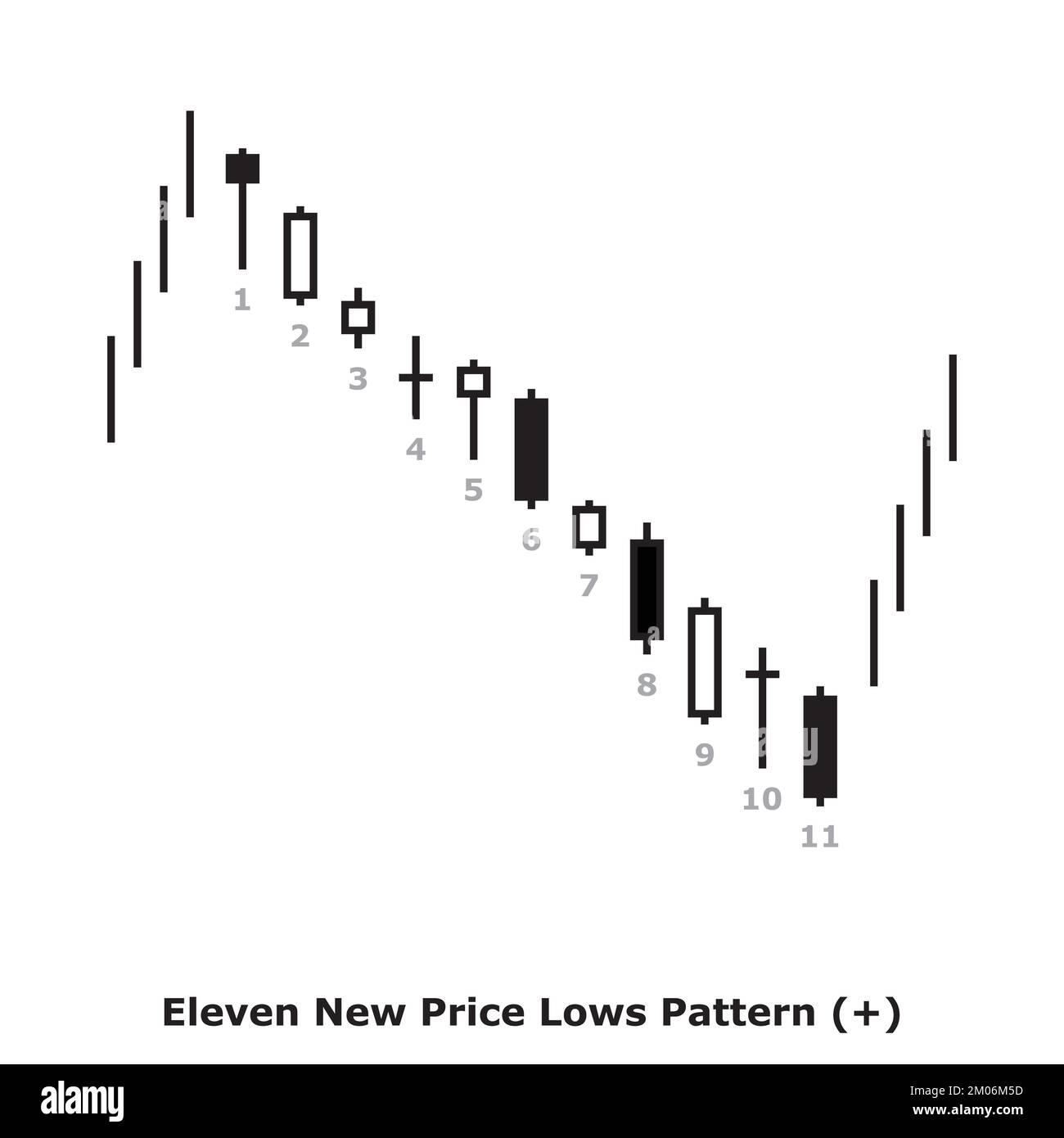 Eleven New Price Lows Pattern - Bullish - White & Black - Square ...