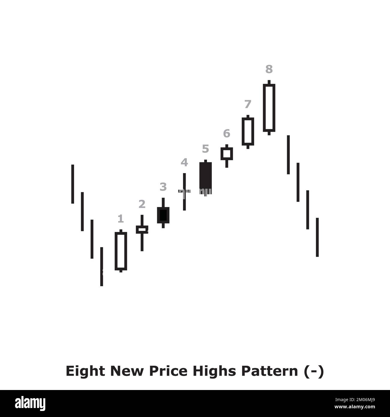 Eight New Price Highs Pattern - Bearish - White & Black - Square ...