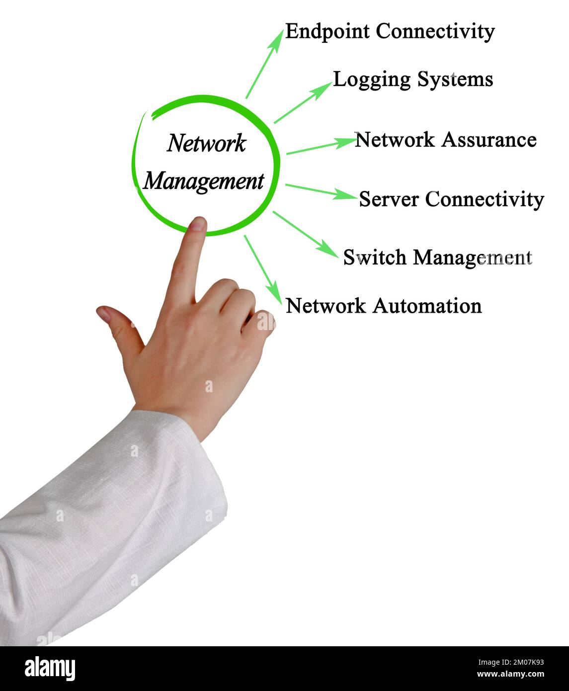 Six Components of Network Management Stock Photo - Alamy