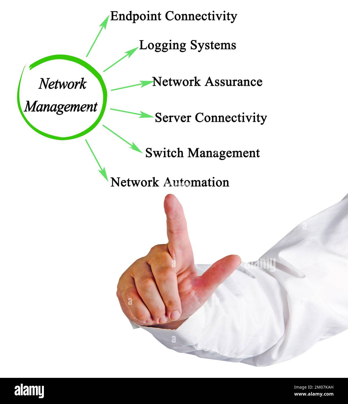 Six Components of Network Management Stock Photo - Alamy