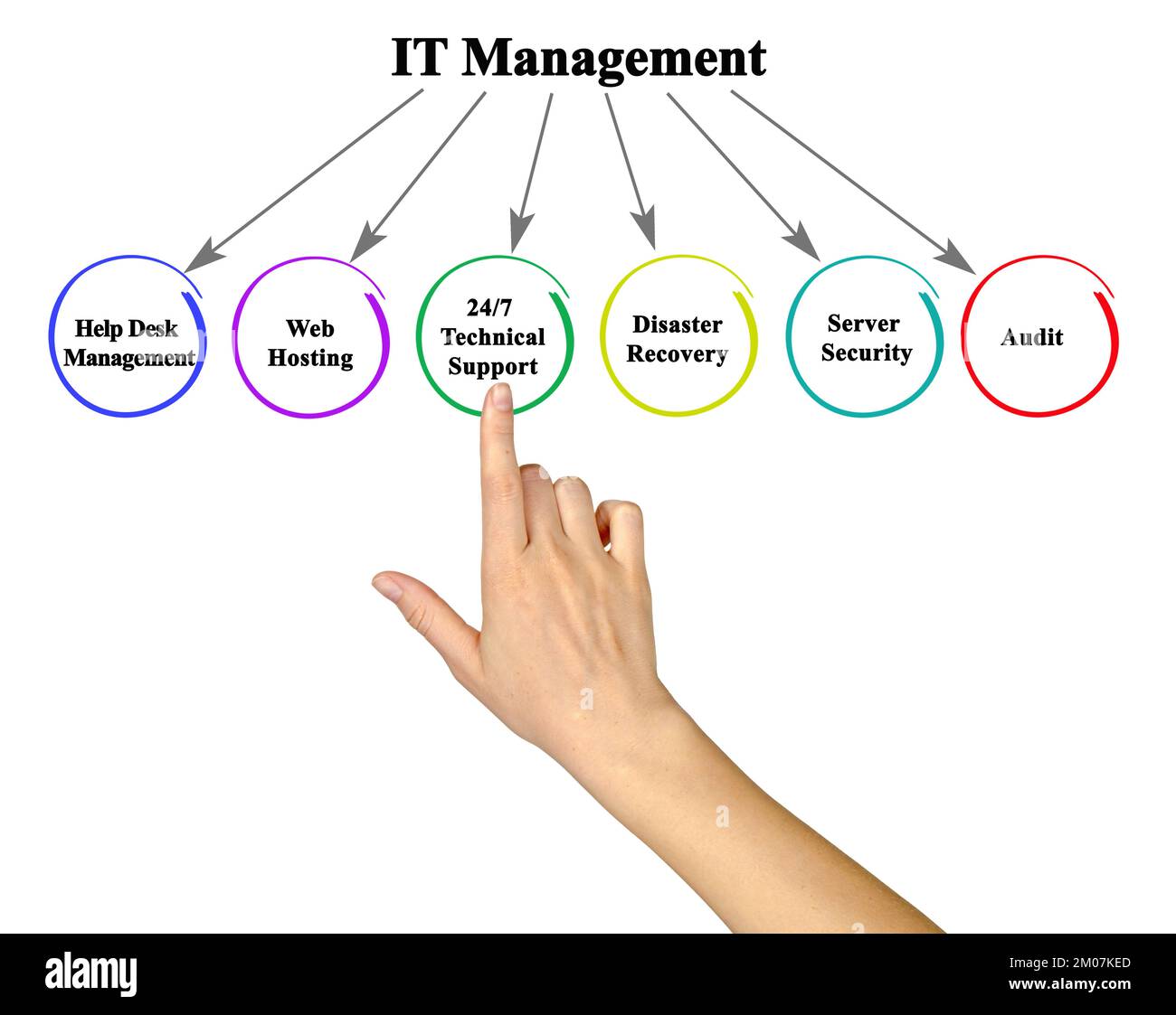 Six Components of IT Management Stock Photo - Alamy