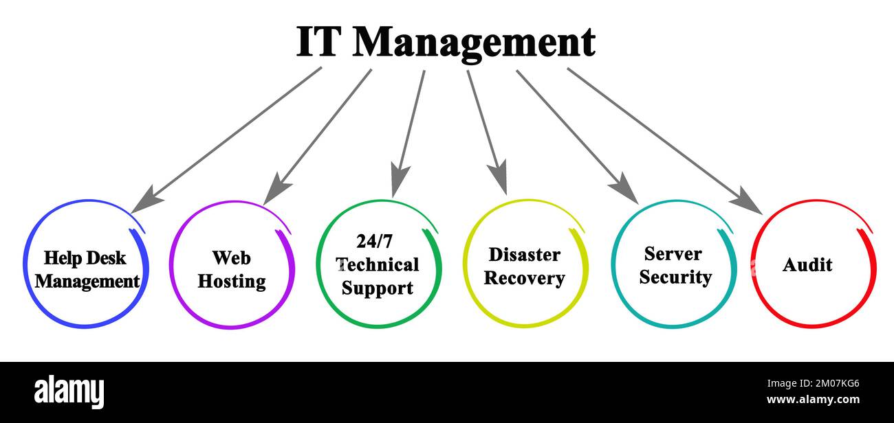 Six Components of IT Management Stock Photo - Alamy Six Components of IT Management Stock Photo - Alamy
