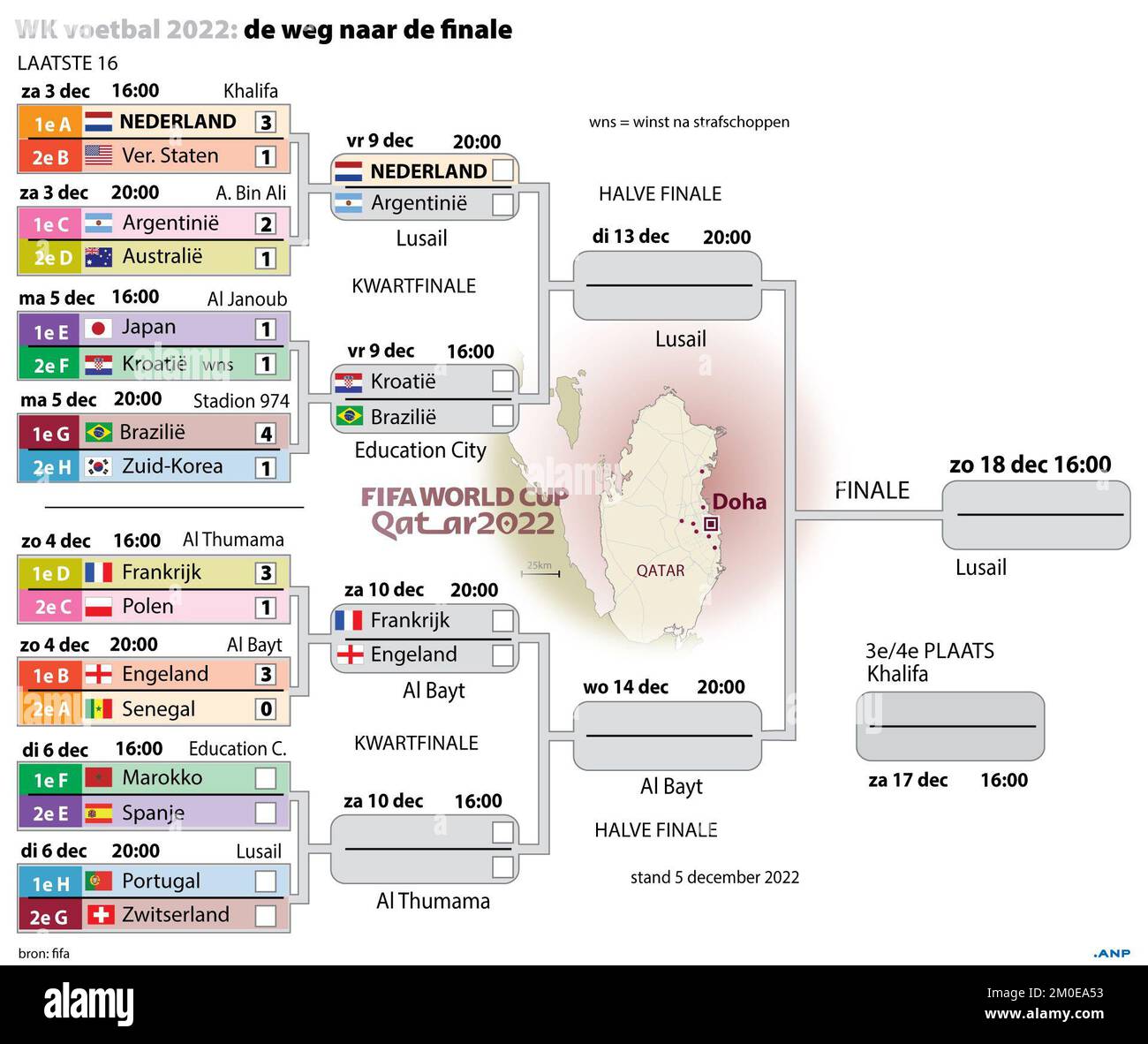 Football World Cup 2022: the road to the final, overview quarter-finals ...