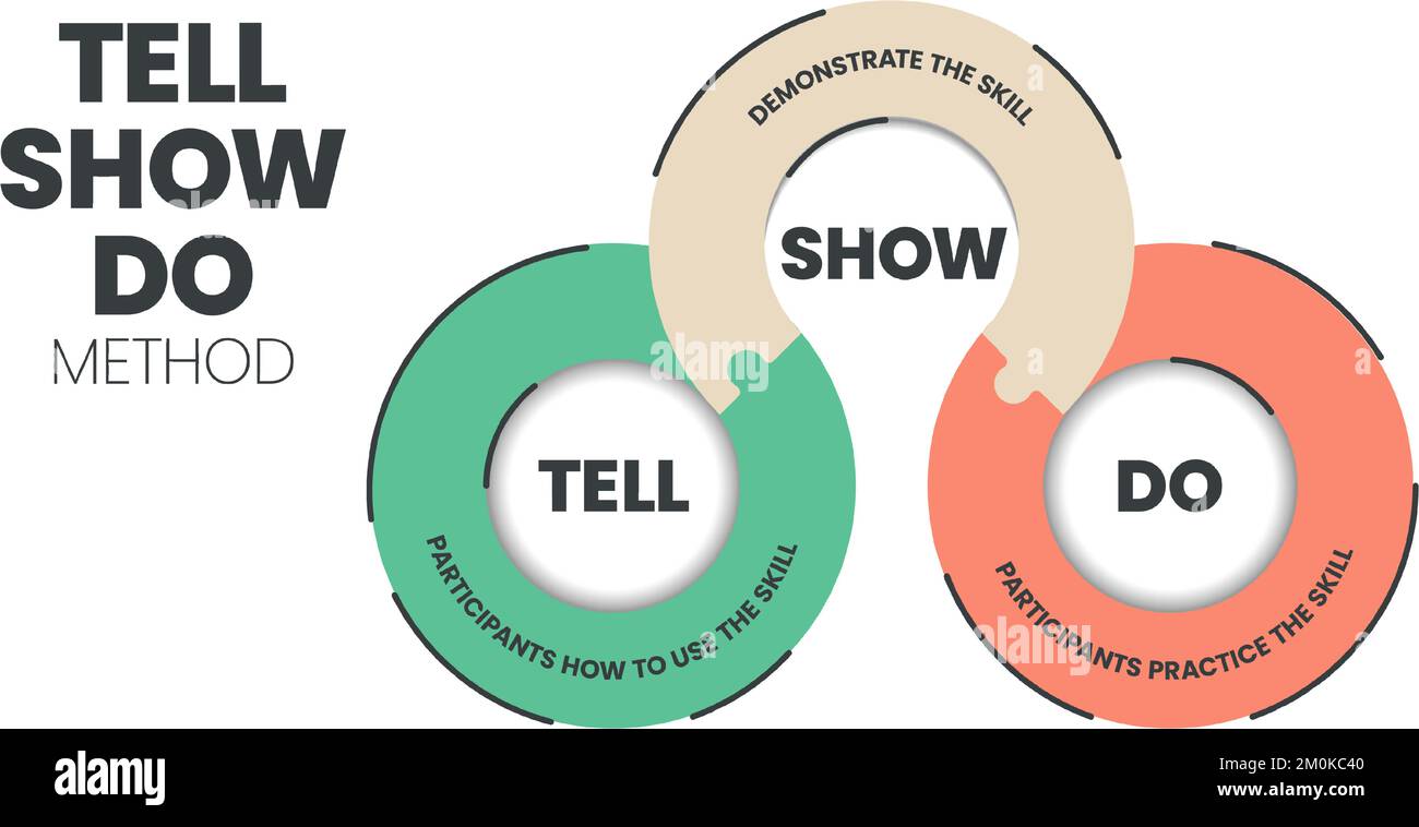 Tell Show Do Review infographic template is methods of engagement in ...