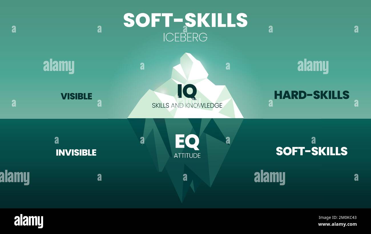 Soft-Skills hidden iceberg model infographic template has 2 skill level, visible is Hard-skills ...