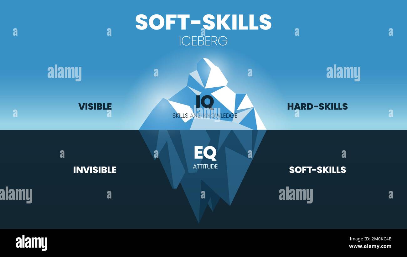 Soft-Skills hidden iceberg model infographic template has 2 skill level ...