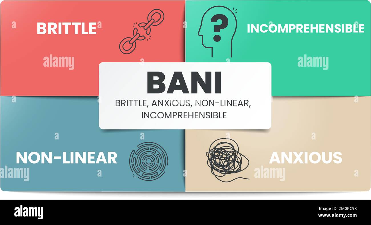 BANI is an acronym made up of the words brittle, anxious, non-linear ...