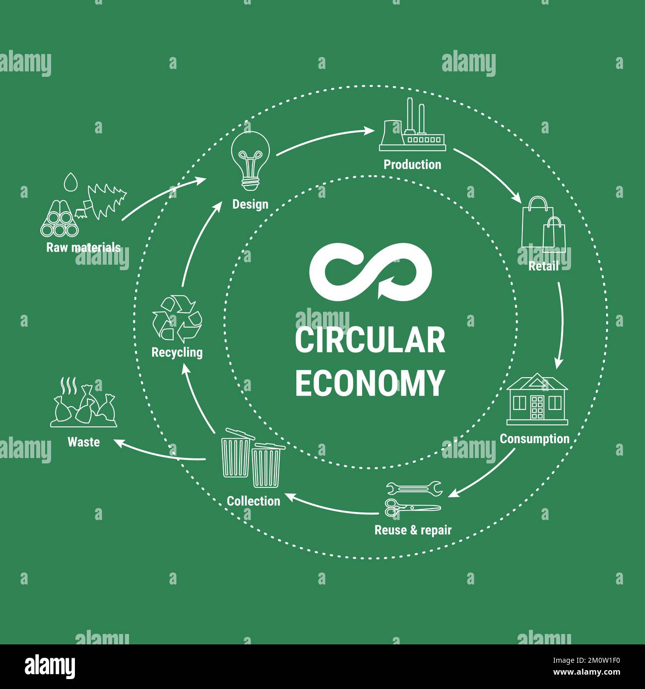 Circular economy line infographic on green background. Sustainable business model. Scheme of ...
