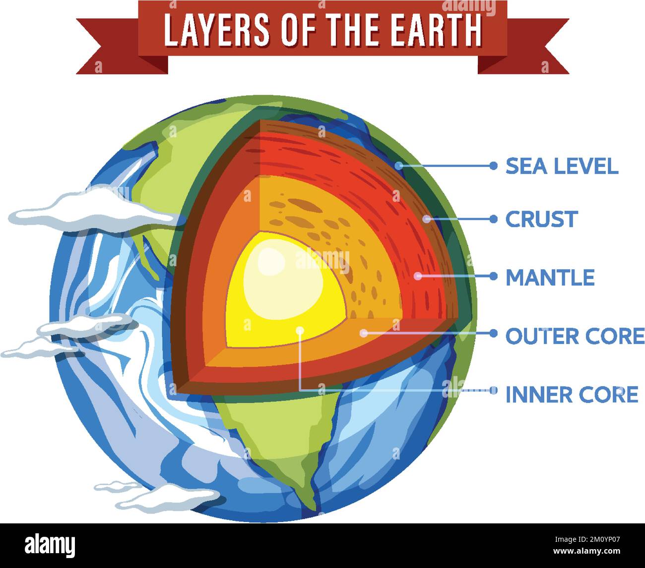 Diagram showing layers of the Earth lithosphere illustration Stock ...
