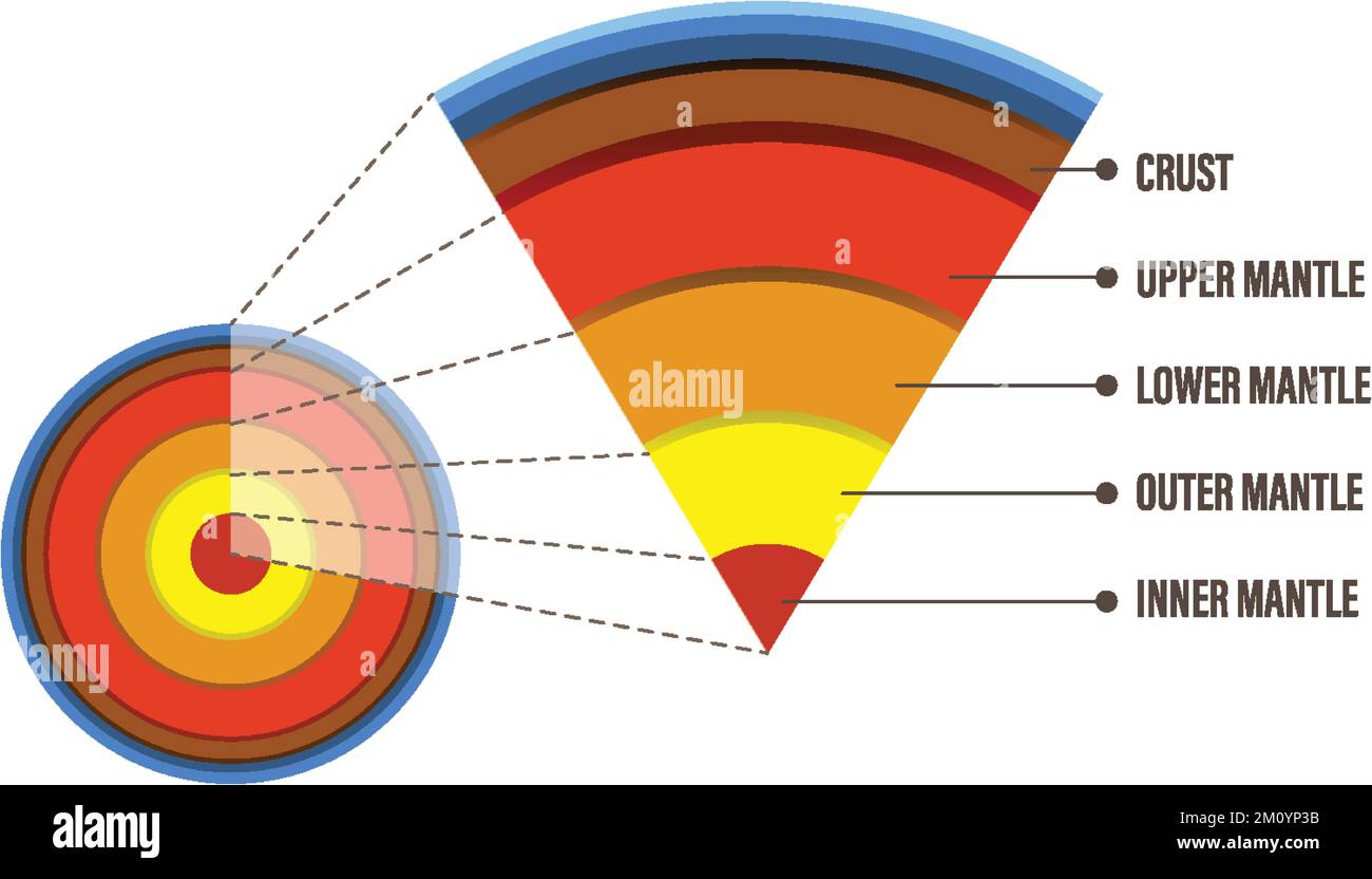 Diagram showing layers of the Earth lithosphere illustration Stock ...