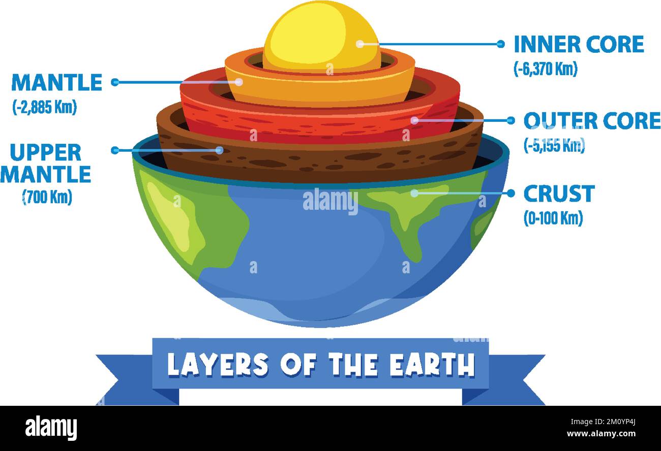 Diagram showing layers of the Earth lithosphere illustration Stock ...