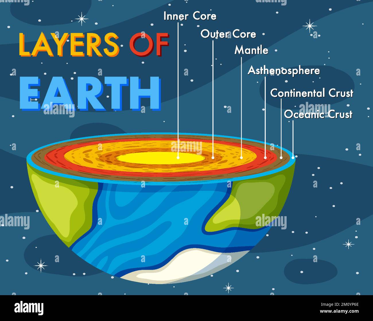 Layers of the Earth Lithosphere illustration Stock Vector Image & Art ... Layers of the Earth Lithosphere illustration Stock Vector Image & Art ...