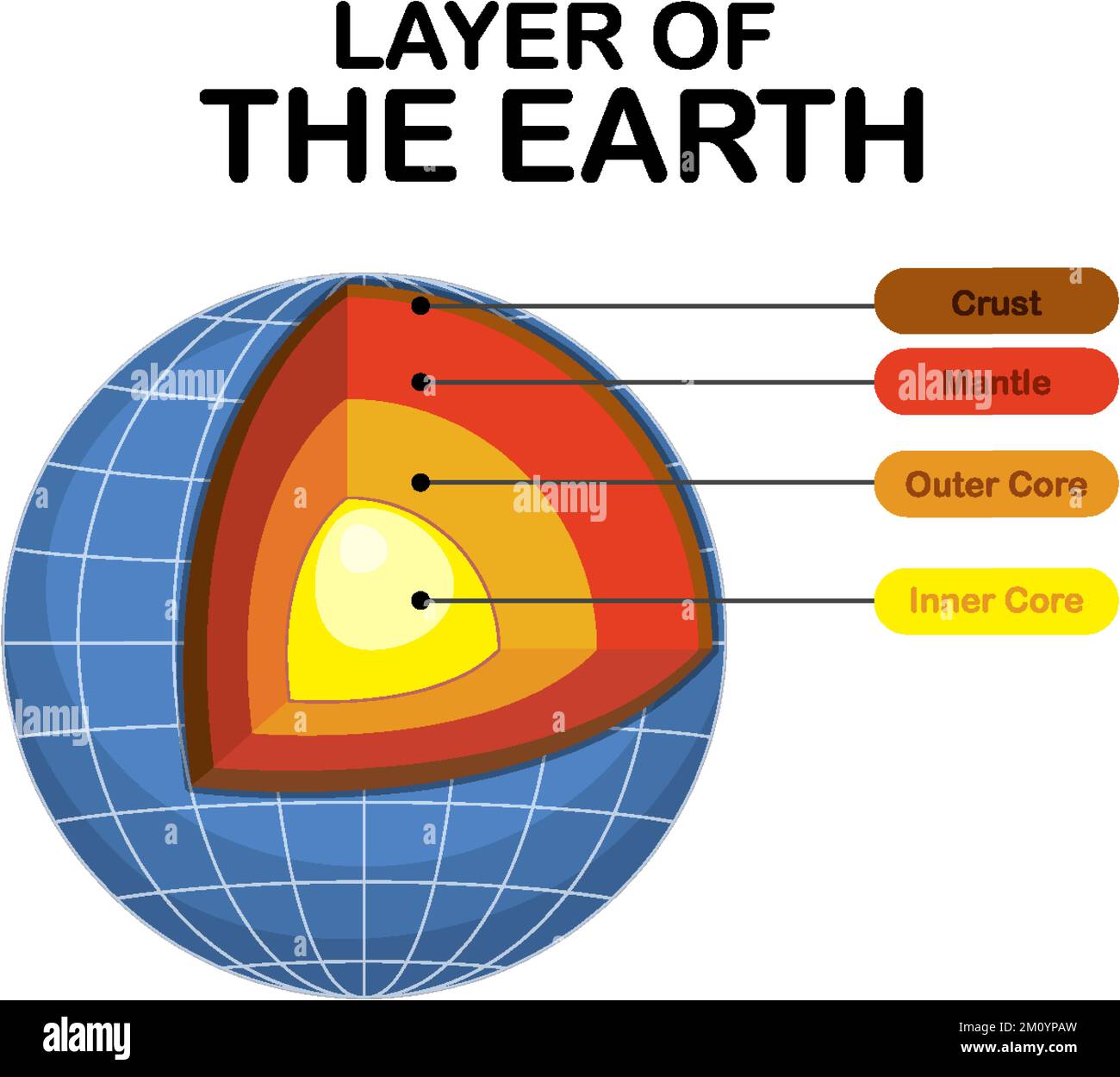 Diagram showing layers of the Earth lithosphere illustration Stock ...