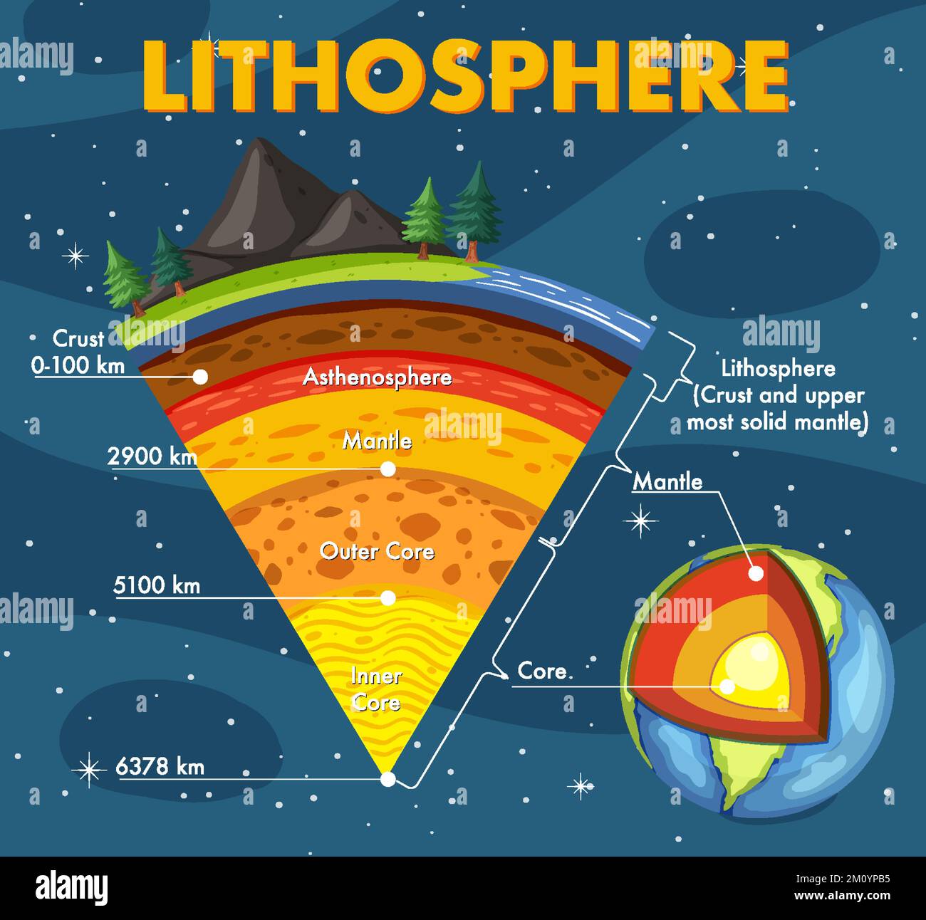 Layers of the Earth Lithosphere illustration Stock Vector Image & Art ...