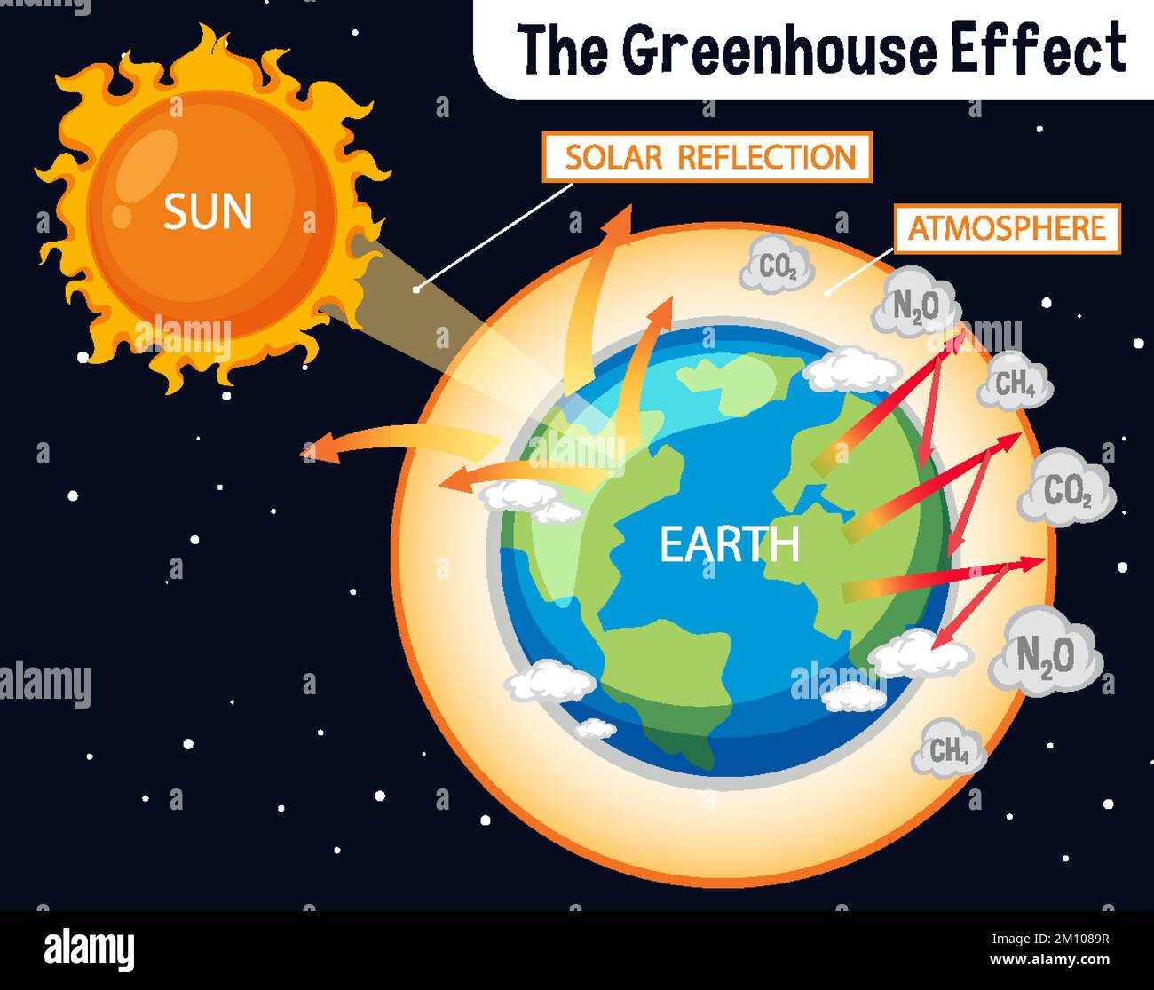 Diagram showing the greenhouse effect illustration Stock Vector Image ...