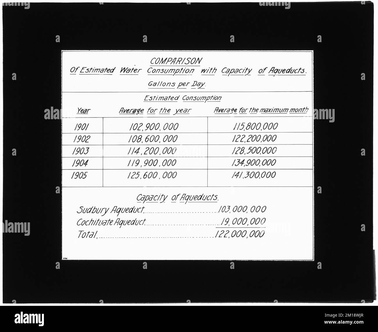 Tables, Comparison of estimated water consumption with capacity of ...