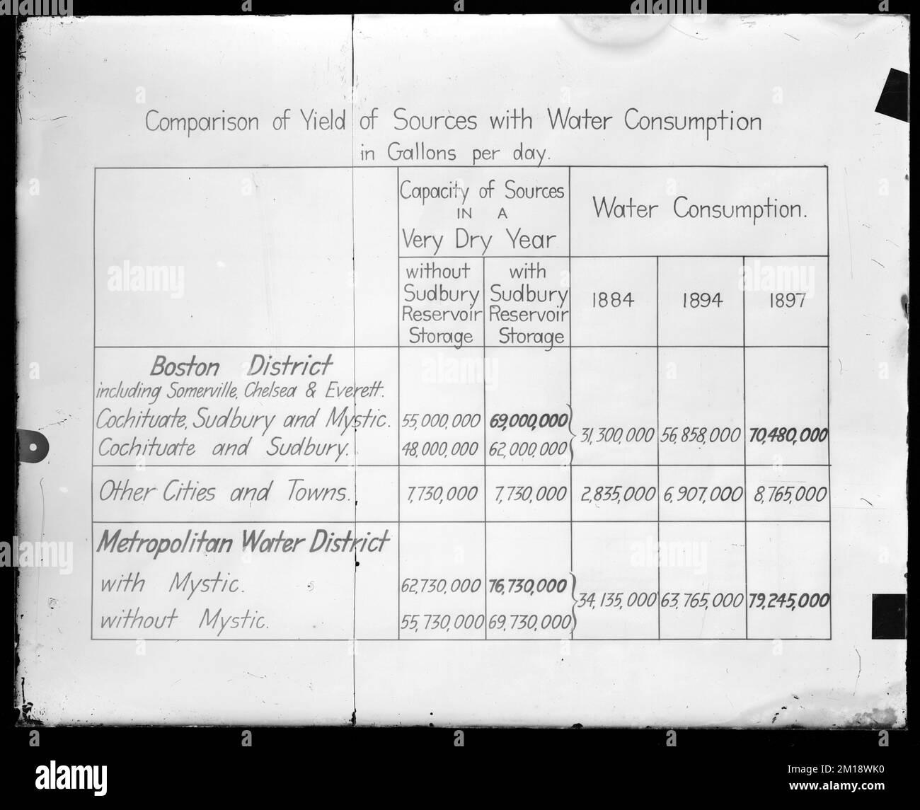 Tables, Comparison of yield of sources with water consumption, 1884 ...