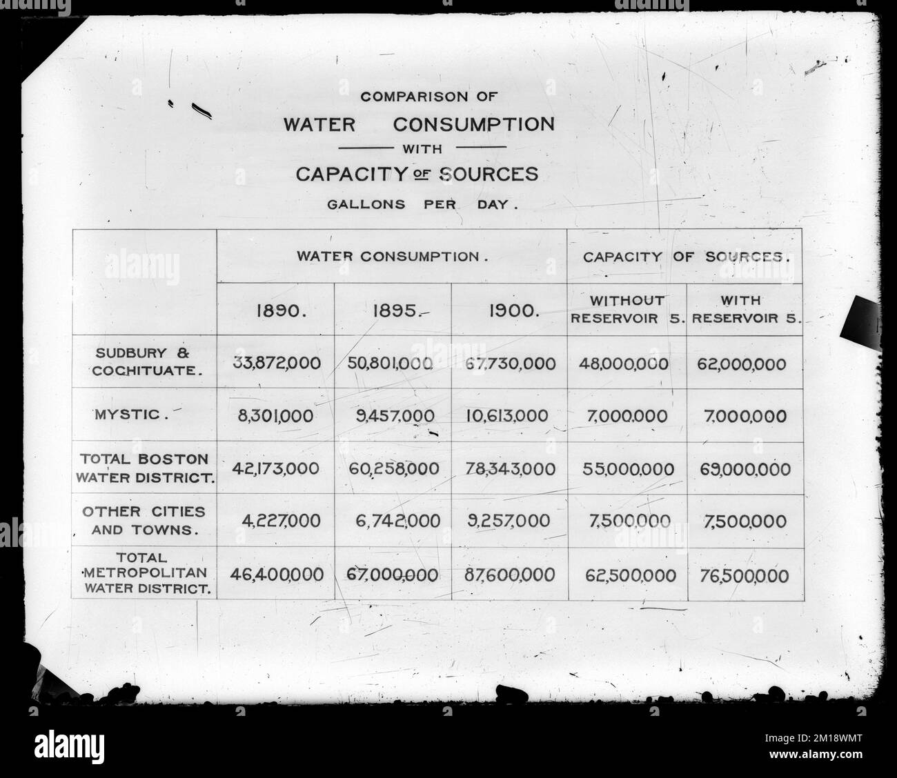 Tables, comparison of water consumption with capacity of sources, 1890 ...