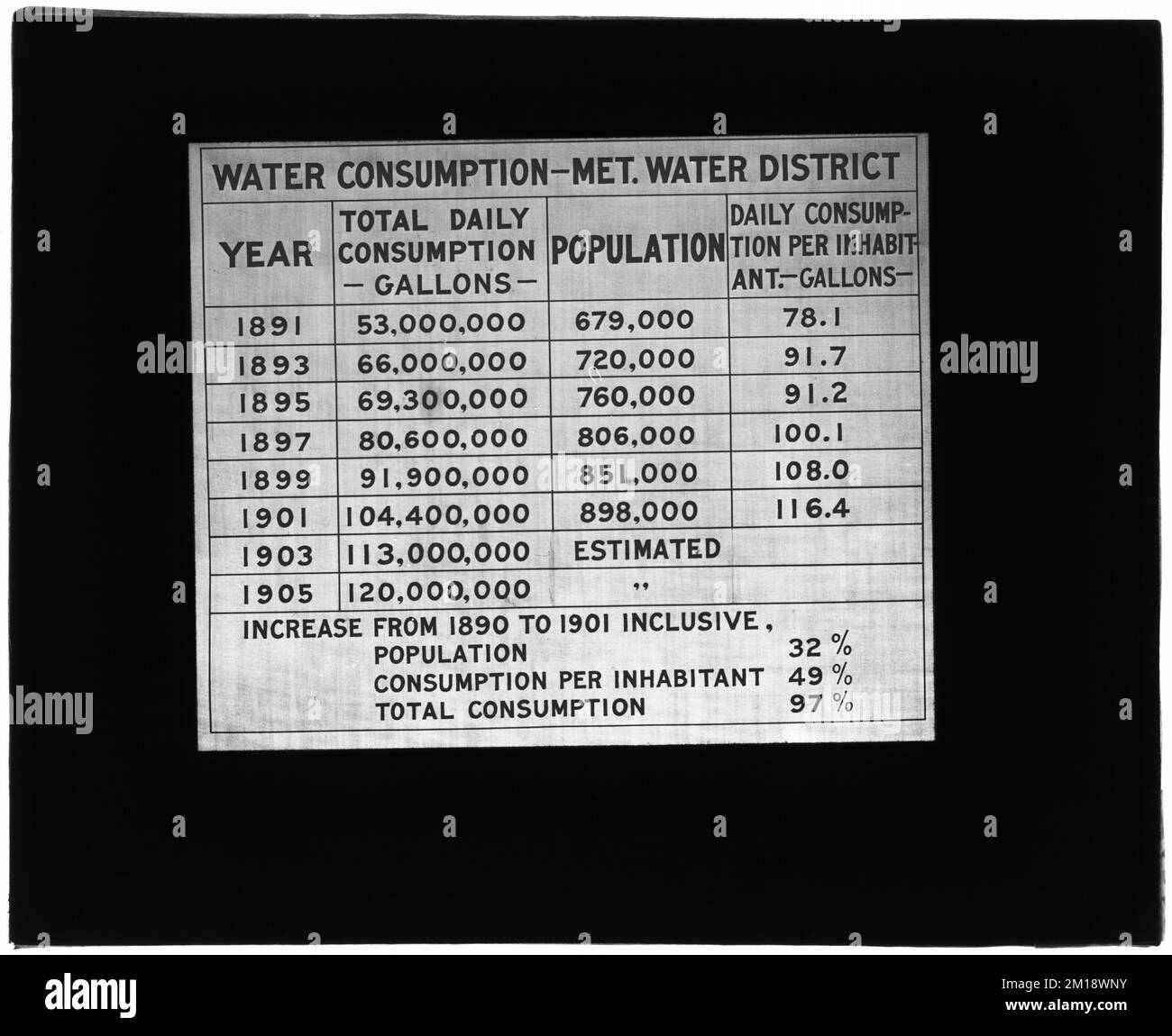 Tables, Water consumption, 1891-1901, estimated, 1903-1905, Mass., ca ...