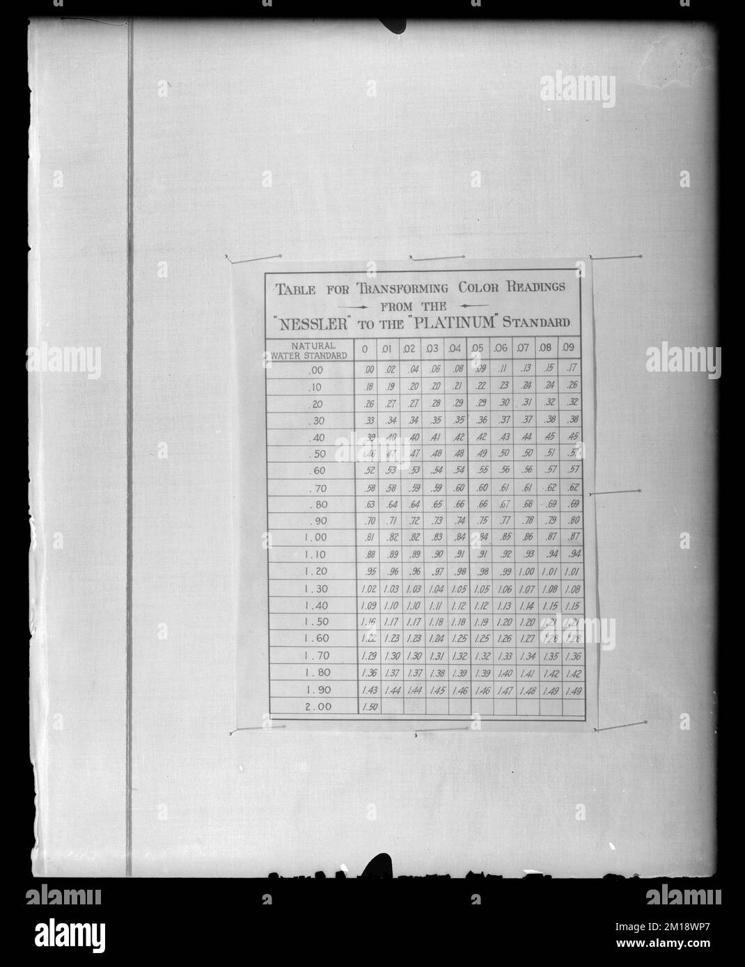 Tables, Table for transforming color readings from the Nessler to the ...