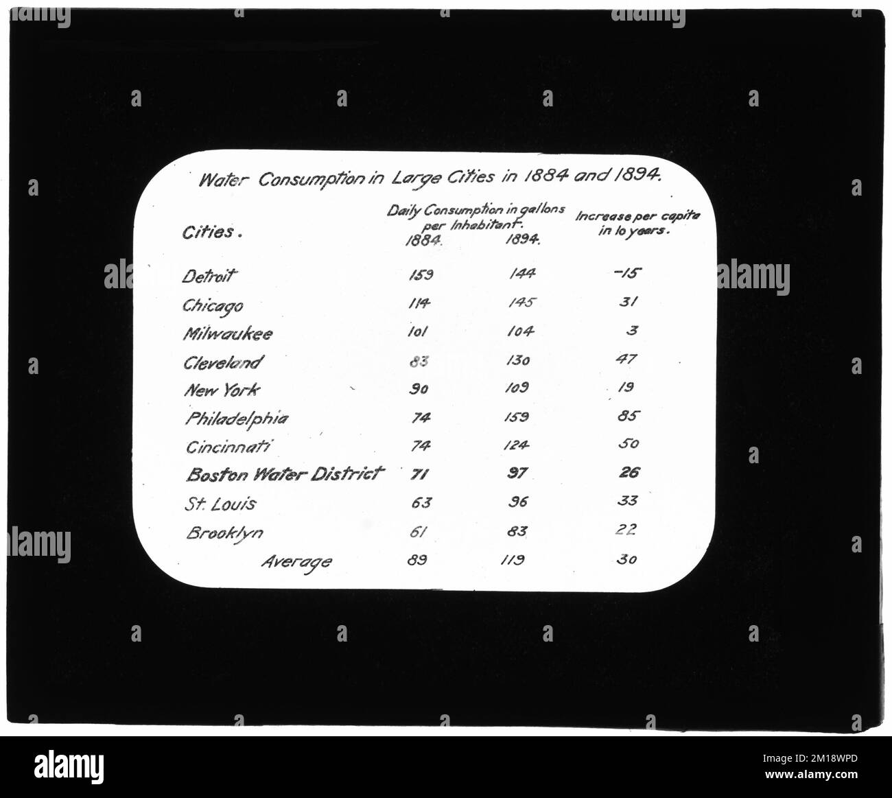 Tables, Water consumption in large cities in 1884 and 1894, Mass., 1894 ...